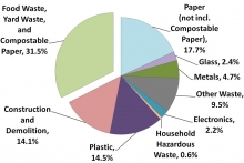 waste pie chart | CT Mirror