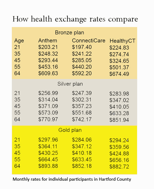 Obamacare rates chart | CT Mirror