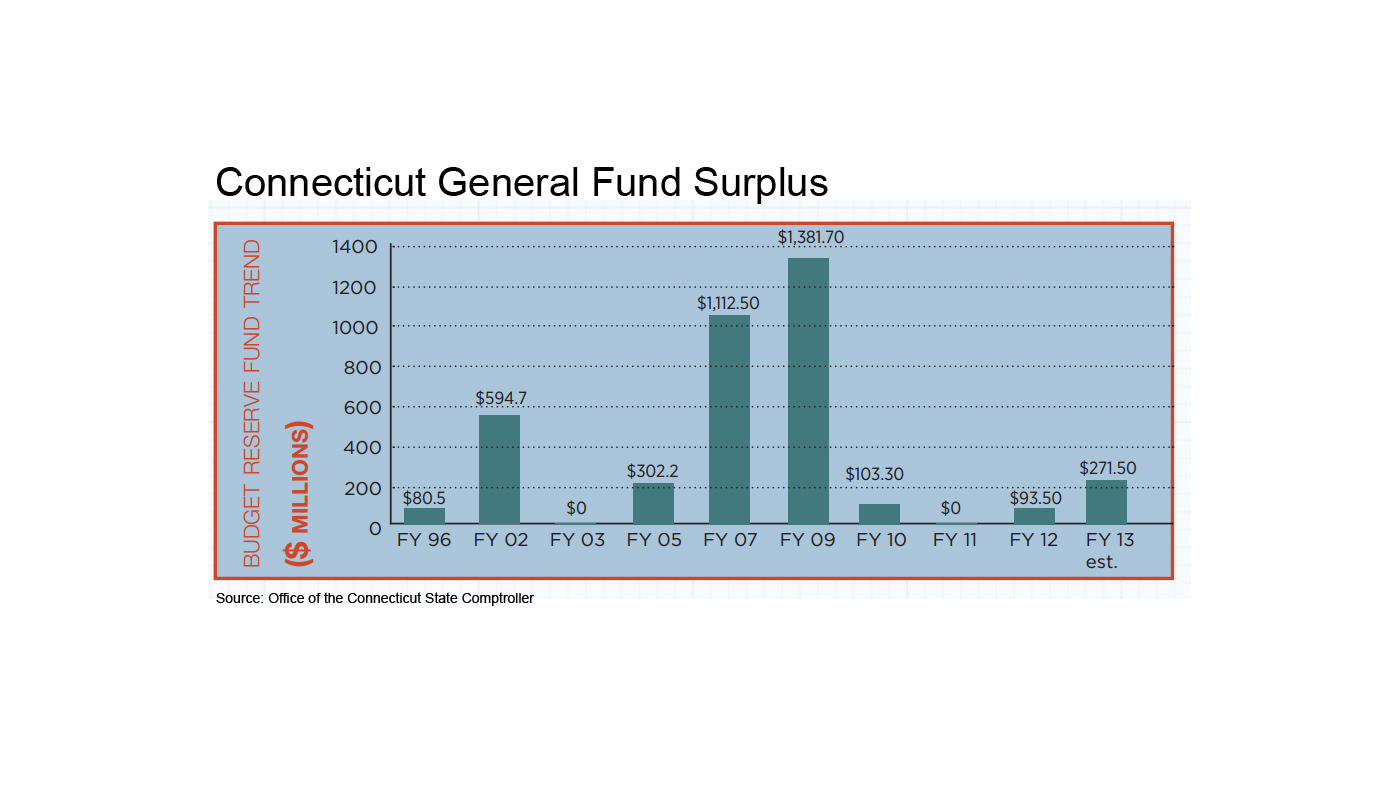 general fund surplus chart | CT Mirror