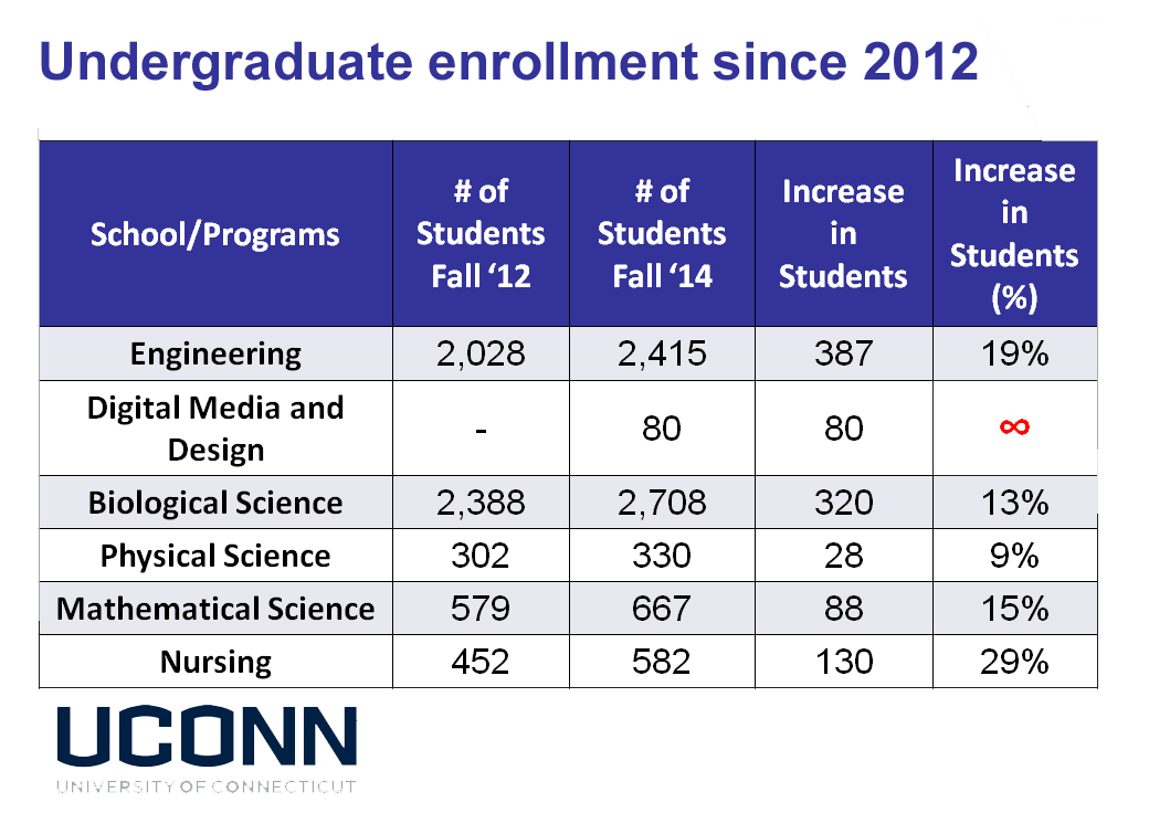 UConn undergraduate enrollment chart | CT Mirror