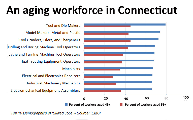 Aging workforce chart | CT Mirror