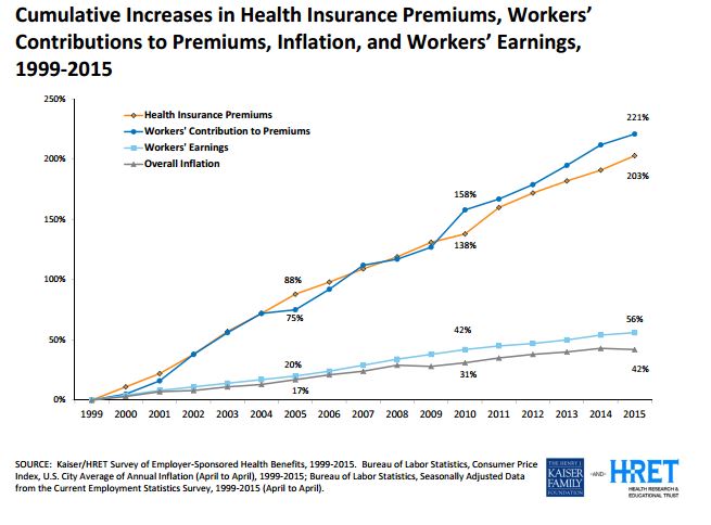 Premiums grow modestly for employer insurance coverage, but deductibles ...