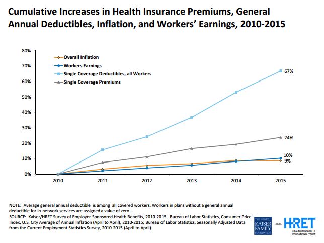 Premiums grow modestly for employer insurance coverage, but deductibles ...
