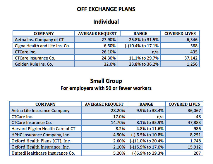 Major health insurers seek sharply higher rates in Connecticut