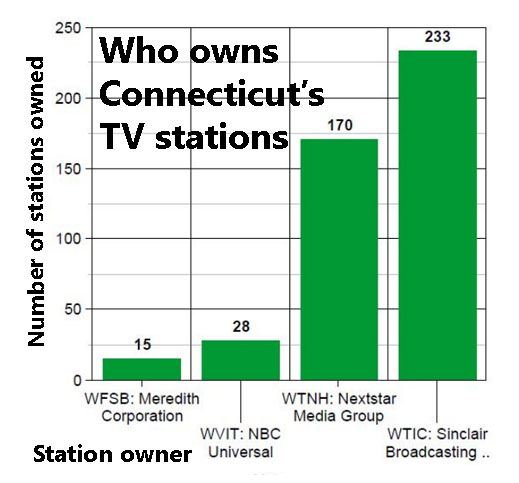who-owns-tv | CT Mirror