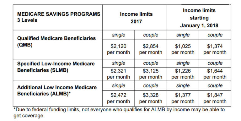Medicare Savings Program eligibility chart | CT Mirror