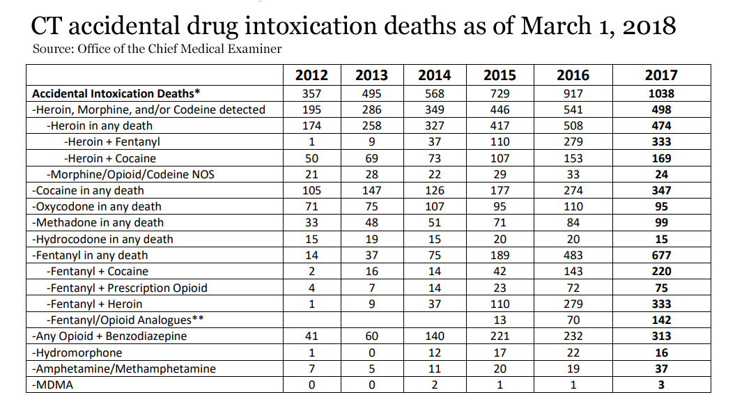 Drug overdose chart 3-1-2018 | CT Mirror