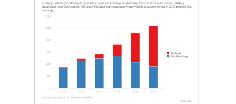 opioid-overdose-chart | CT Mirror