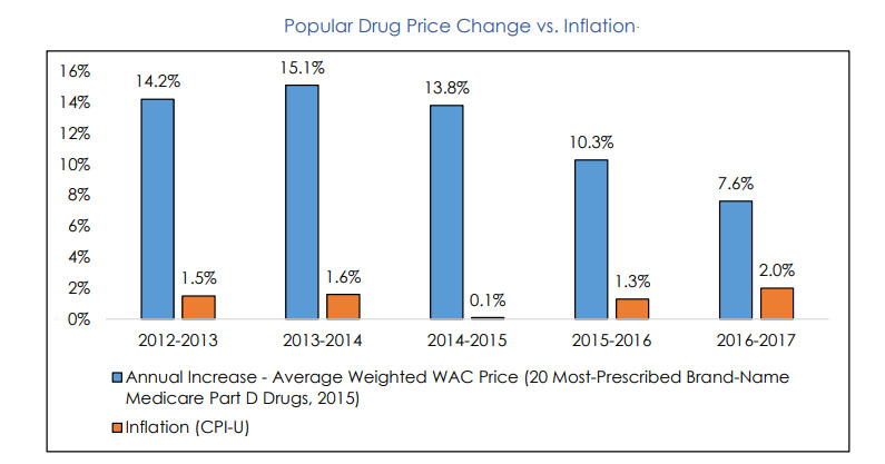 drug price chart from HSGHC report | CT Mirror