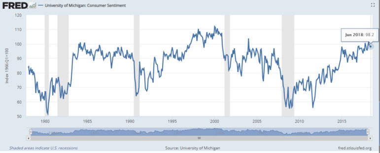 consumer-confidence-chart | CT Mirror