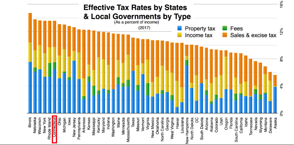 income-vs-prop-taxes-chart | CT Mirror