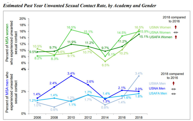 Mil academies sex assault chart | CT Mirror