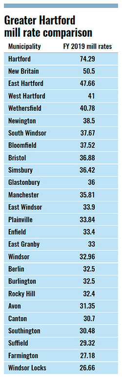 Mill-Rate-Comparison-Chart | CT Mirror