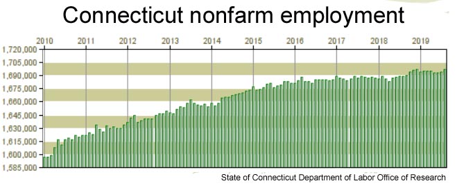 Labor Department: CT added 2,800 jobs in August