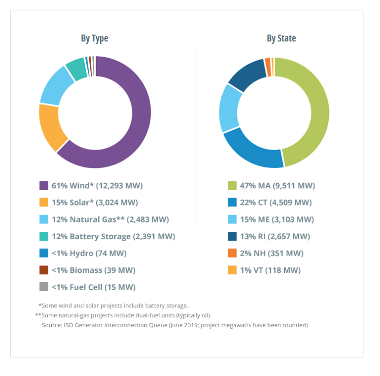Climate change v. Killingly gas power plant. And the winner is...