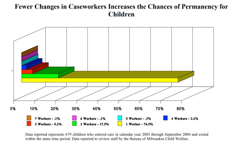 Opinion: To save more foster children, DCF needs to reduce social ...