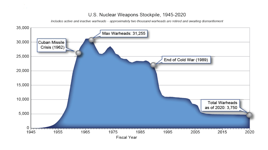nuclear warheads chart | CT Mirror