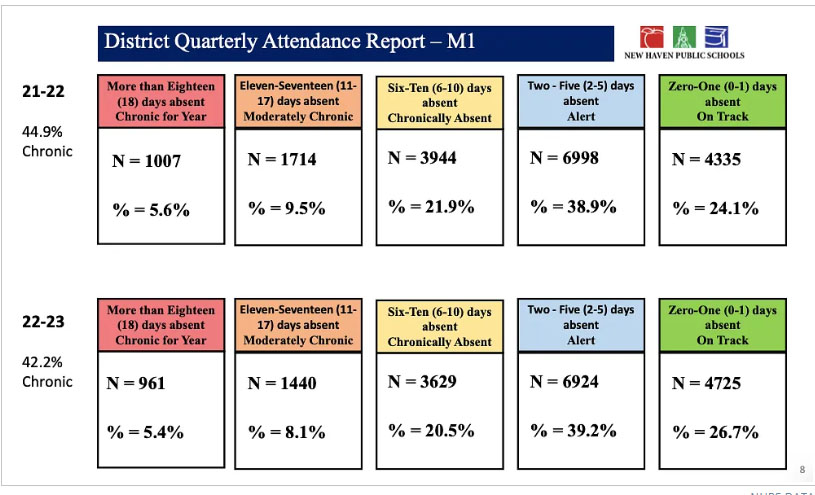 42% of New Haven students 'chronically absent'