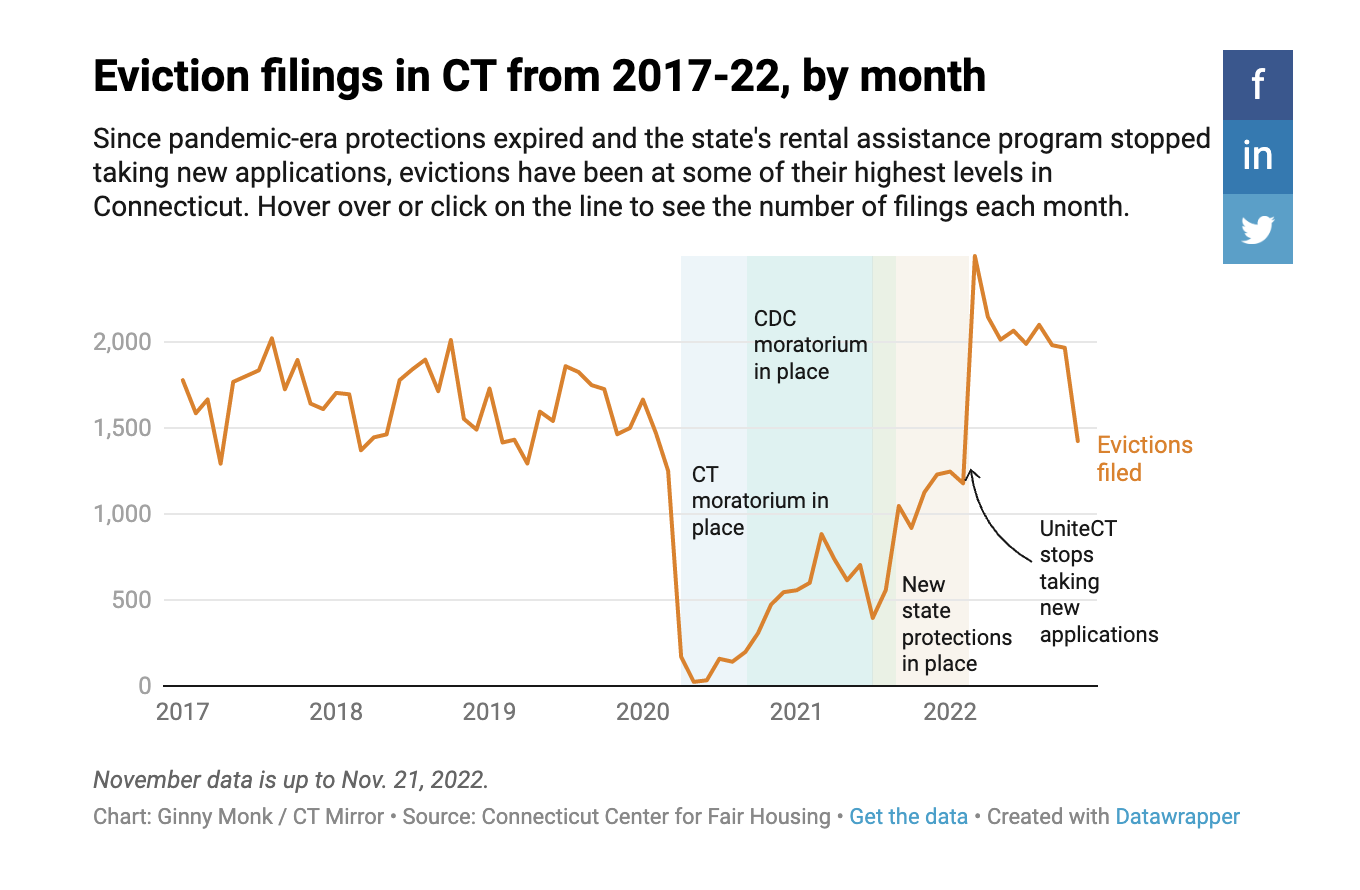 CHART: How many evictions have been filed in CT each month?