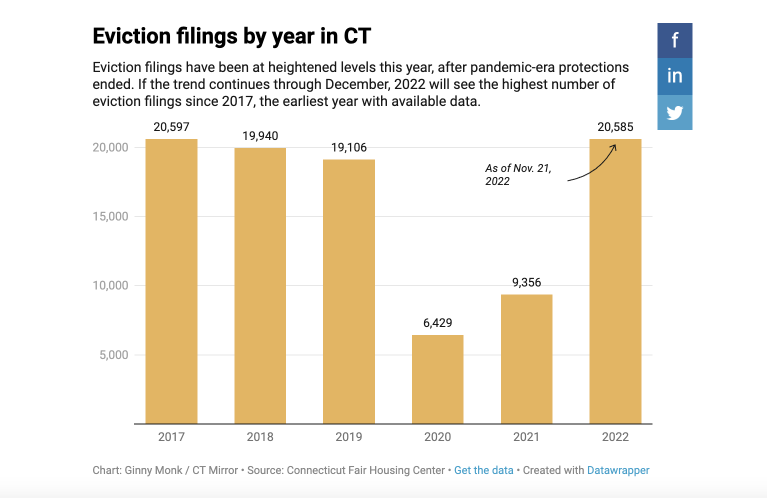 CHART: Eviction filings by year in CT