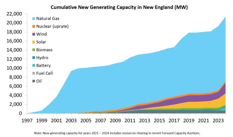 cumulative_gen_cap_dec_2022 | CT Mirror