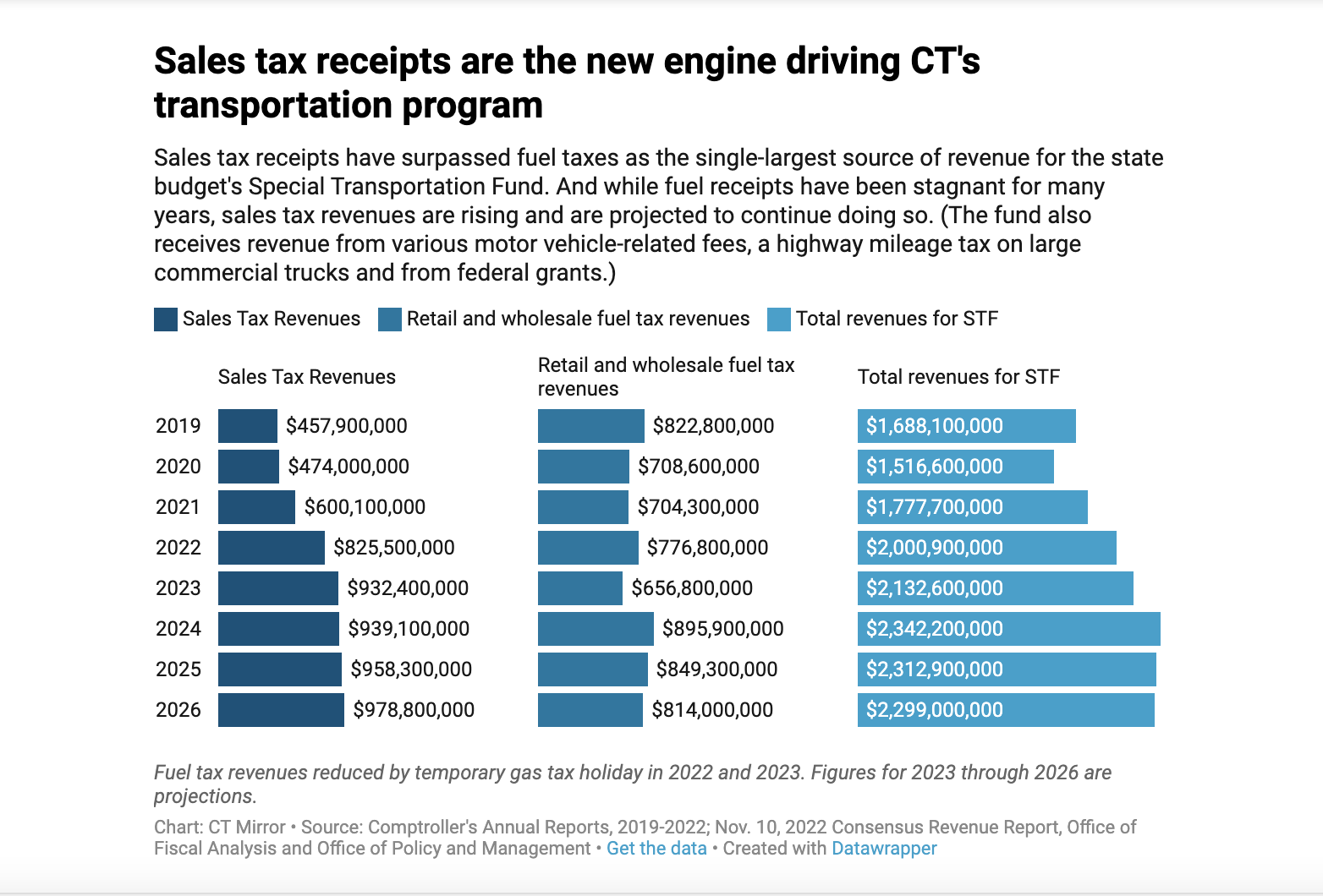 CHART: CT Special Transportation Fund flush with sales tax receipts