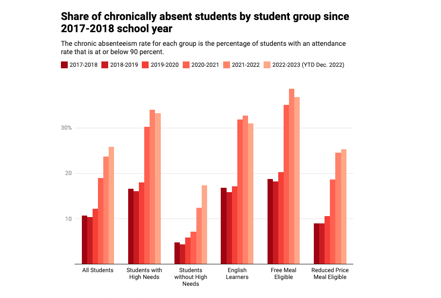 CHART: Chronic absenteeism rates among CT student groups