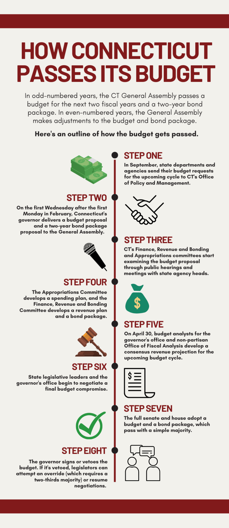 CT budget process: Here's how the state passes tax, spending plan