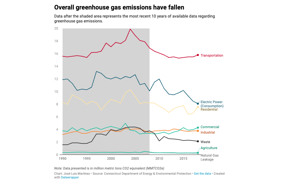 CHART: CT emissions have fallen, but state not on track to reach goals