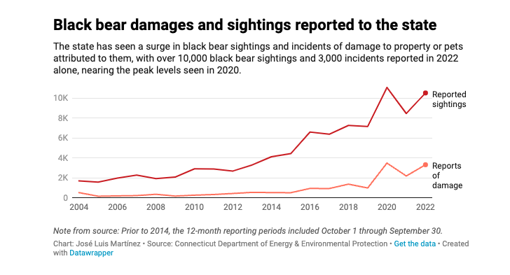 CHART: Black bear damage, sightings reported in CT increase