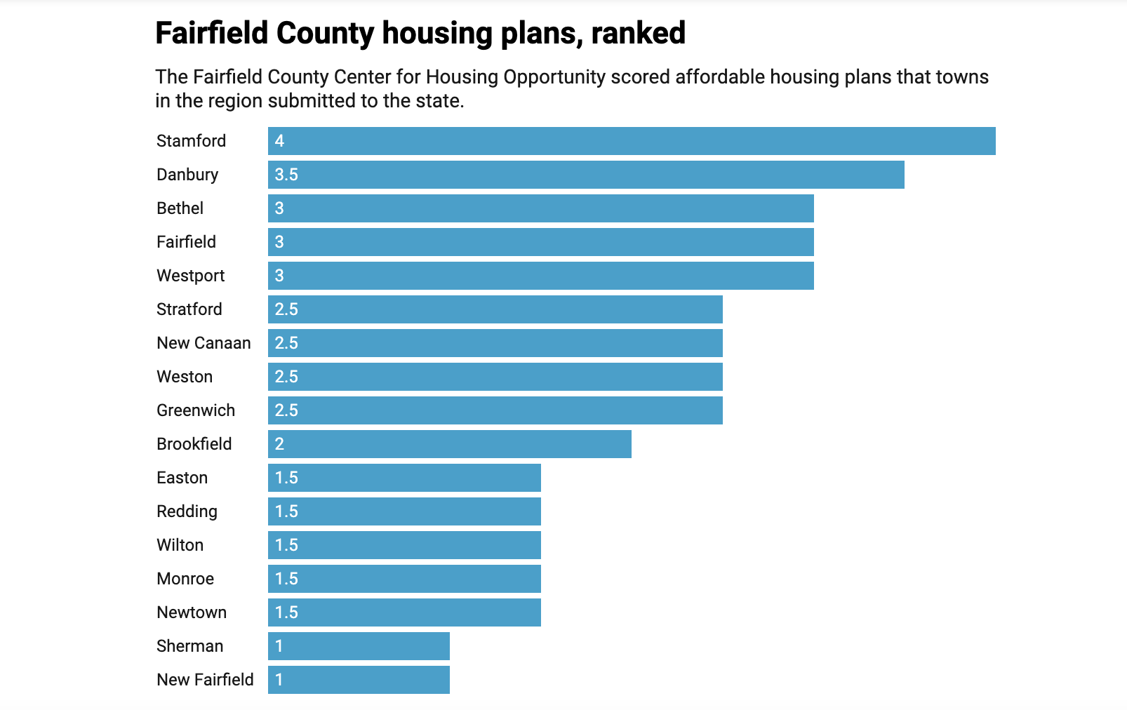CHART: Fairfield County towns' affordable housing plans, ranked