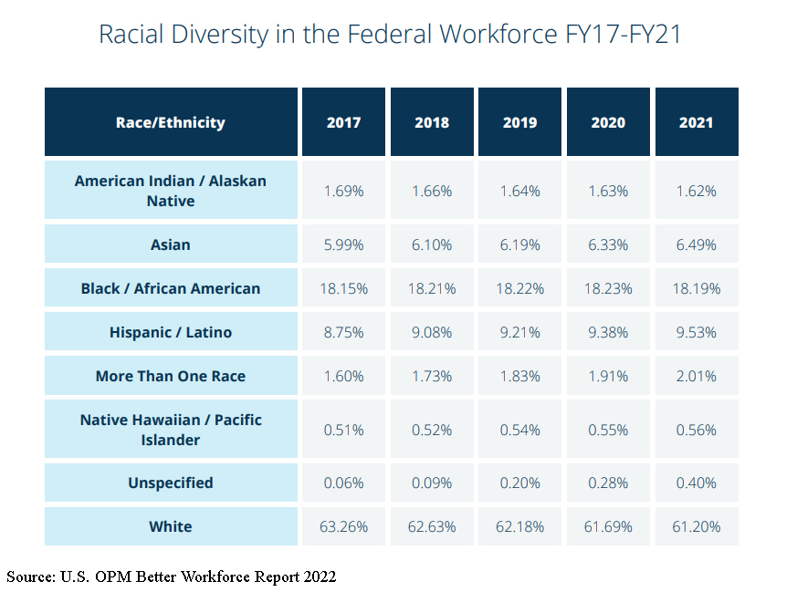 How diverse is federal government staff? New report offers details