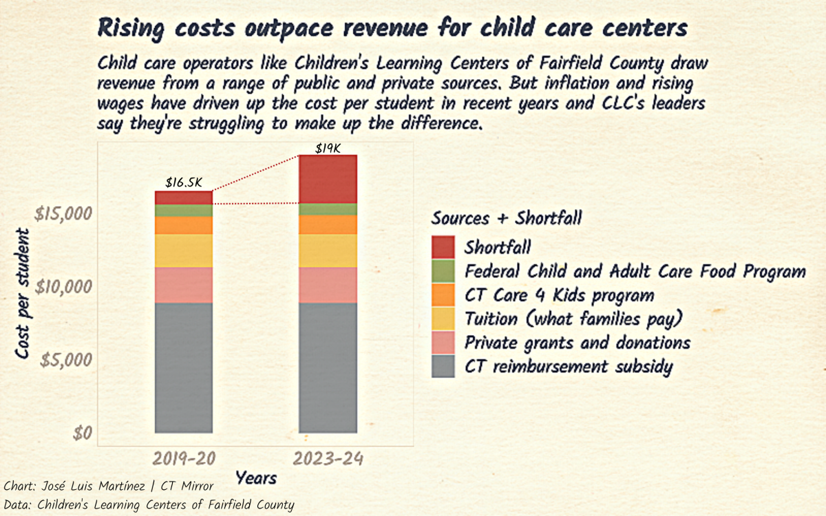 CHART: Rising costs at CT child care centers outpace revenue