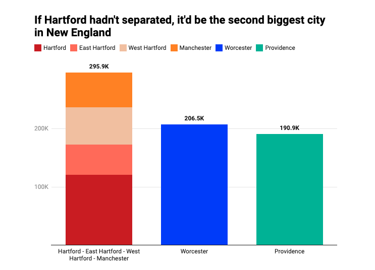 CHART: What if Hartford hadn't separated into 4 towns?