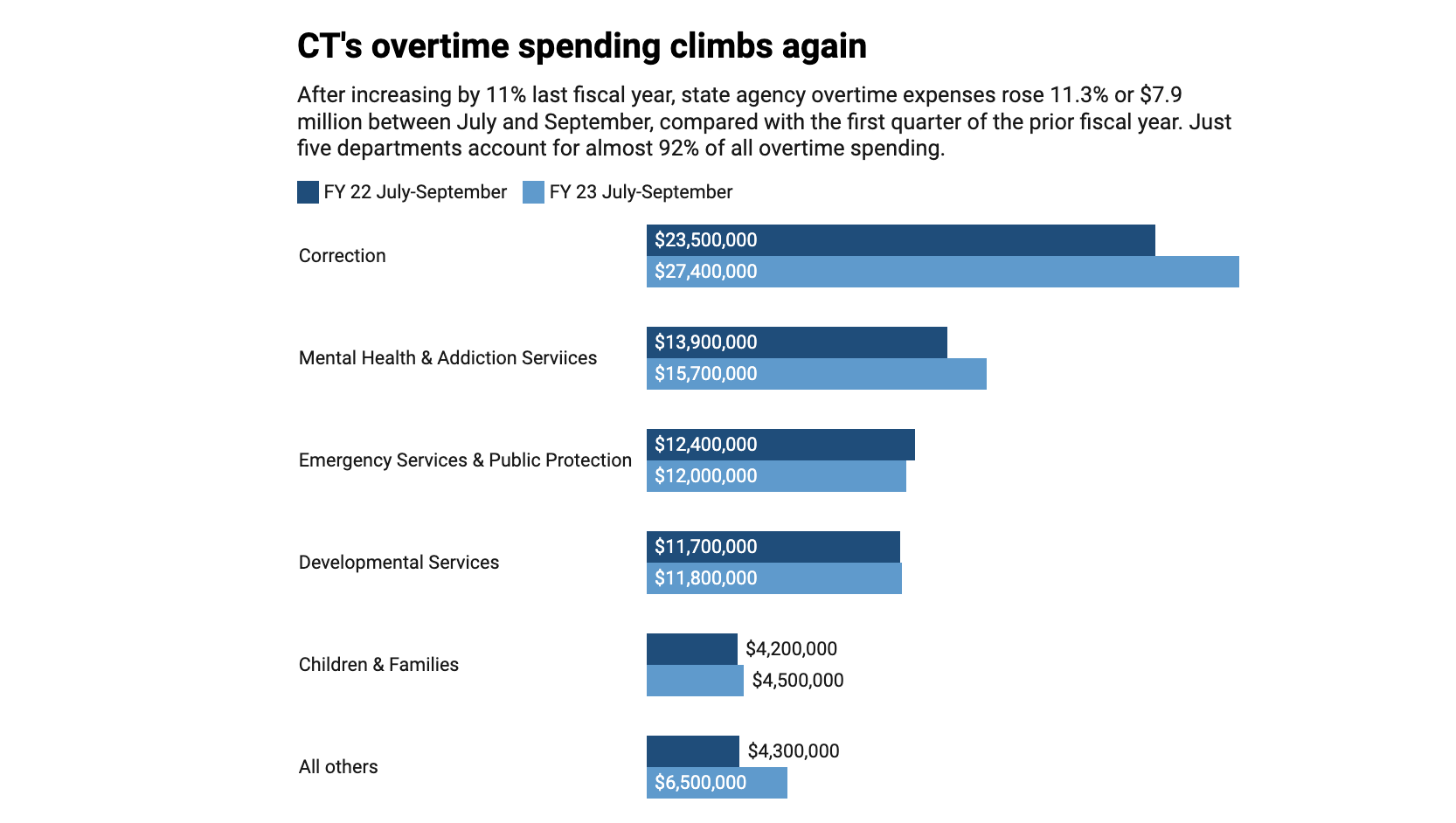 CHART: CT's overtime spending climbs again