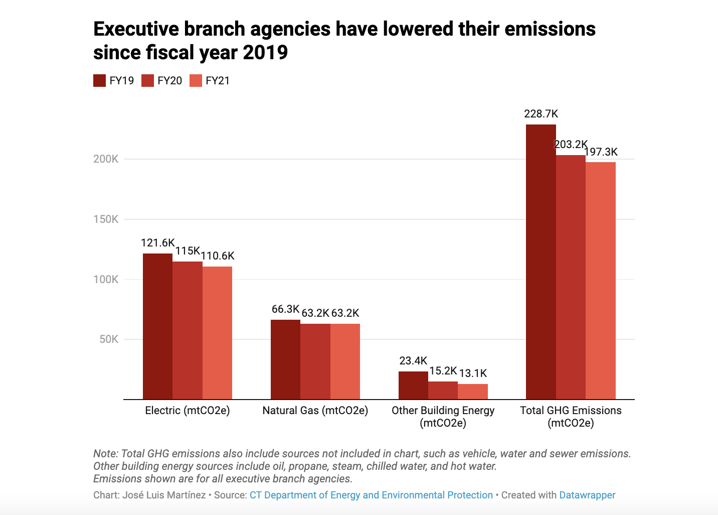 CHART: CT executive branch agencies lowered their emissions