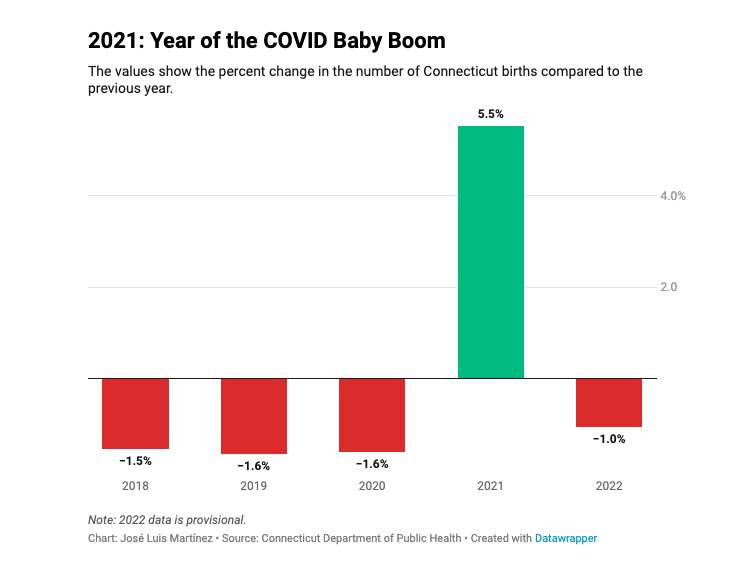 In 2021, CT saw a COVID baby boom. Here are the numbers.