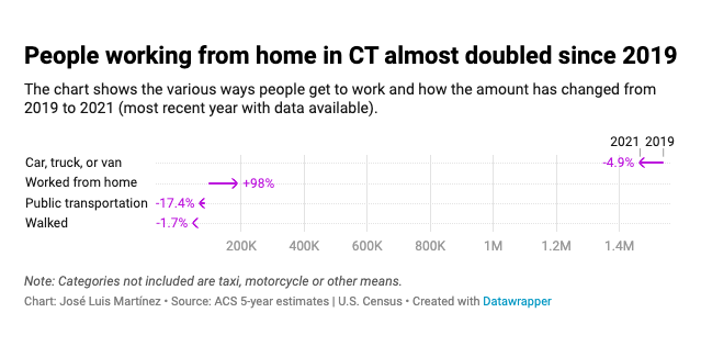 Number of remote workers in CT has almost doubled since 2019