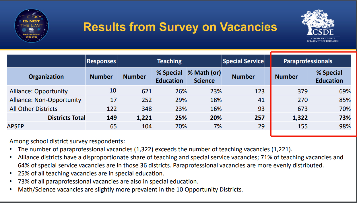 Opinion: To support our students, we must support paraeducators