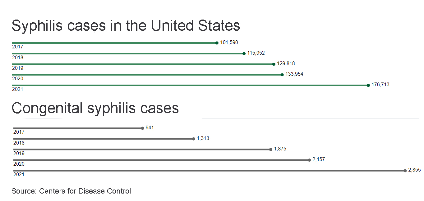 Opinion: The reemergence of congenital syphilis can be arrested