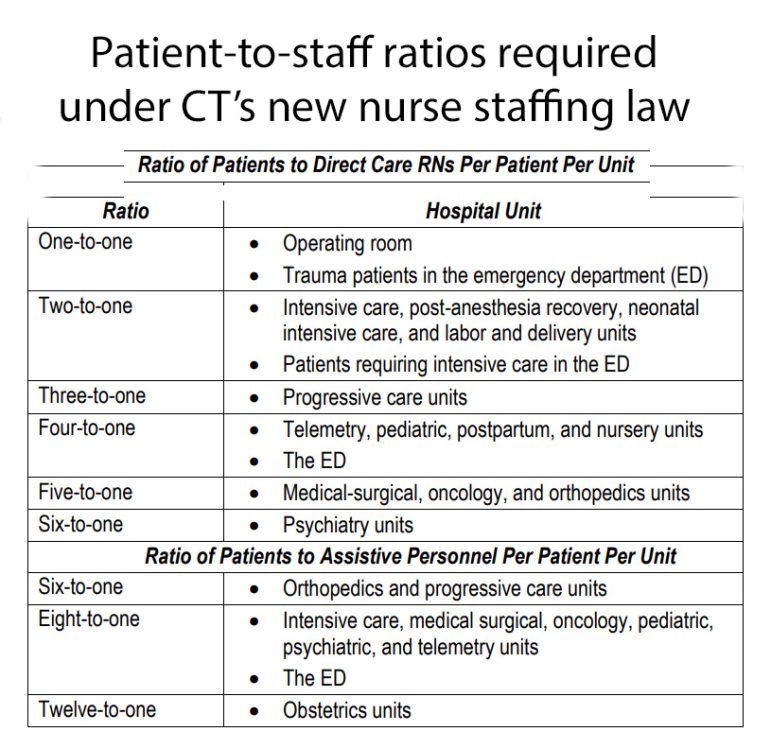 nurse ratio chart | CT Mirror
