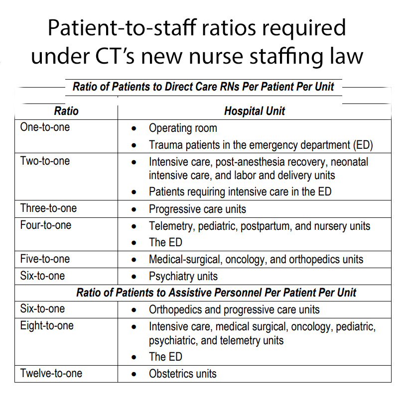 nurse ratio chart | CT Mirror