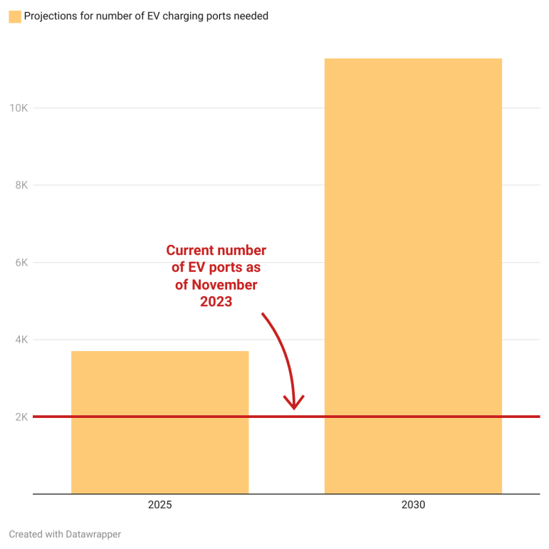 FRuNG-ct-needs-at-least-1-500-more-charging-ports-by-2025-to-meet ...