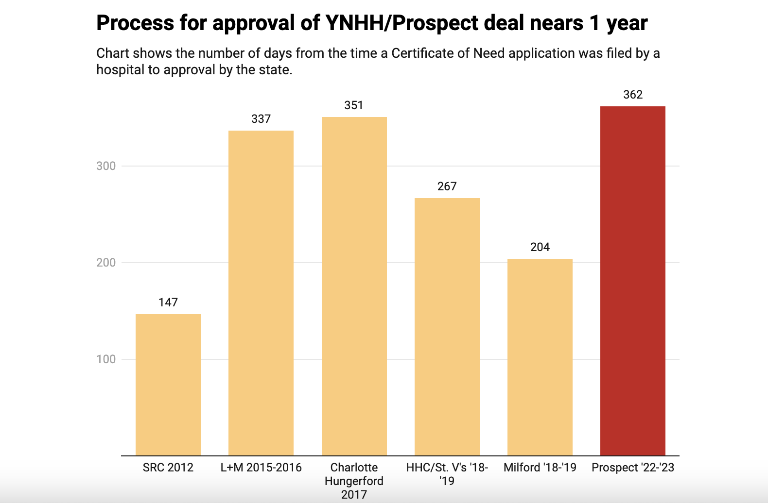 Prospect sale taking longer than other CT hospital mergers
