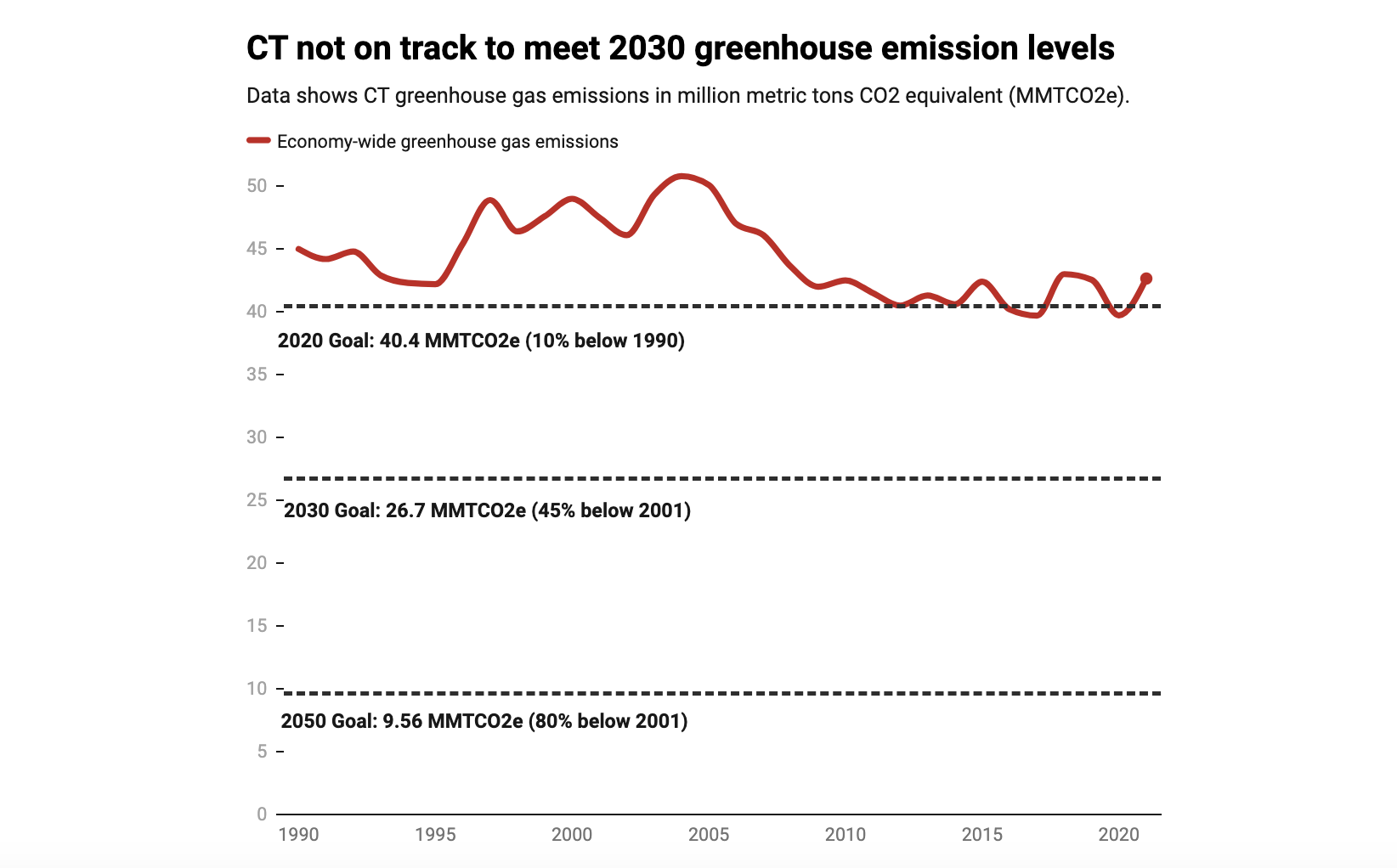 CHART: CT not on track to meet 2030 greenhouse emission levels