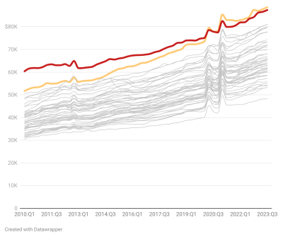 CT is one of the richest, but most unequal, states. Here's the data