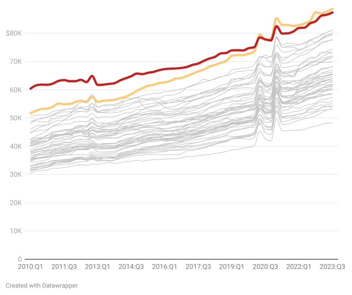 CT is one of the richest, but most unequal, states. Here's the data