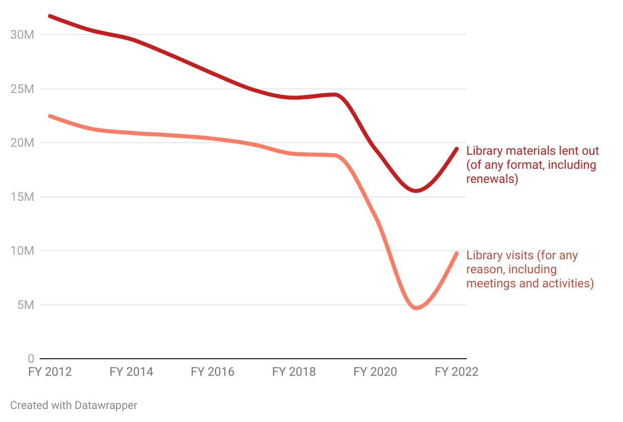 How popular is the library in your CT town?