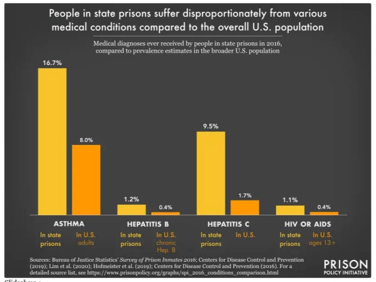 prison policy initiate chart | CT Mirror