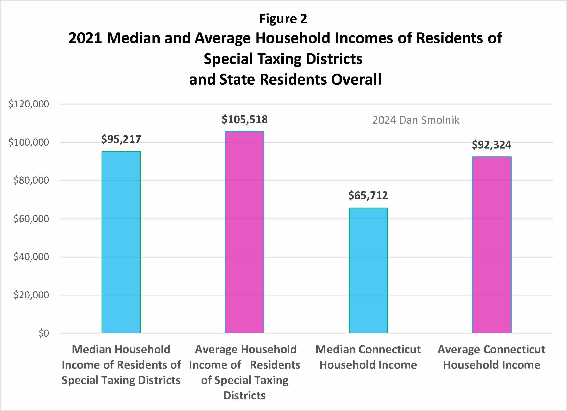 Opinion: How CT's special taxing districts perpetuate exclusivity